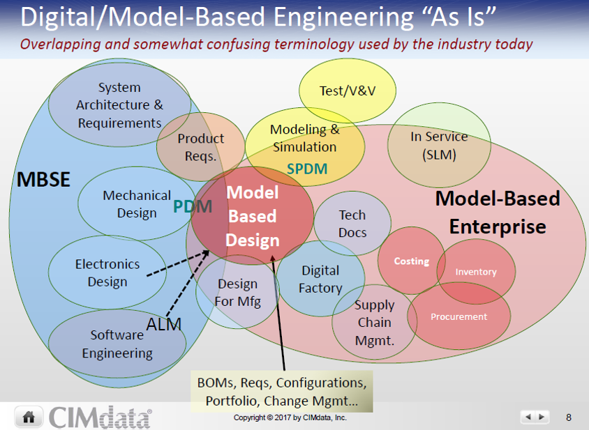 Model-Based: Systems Engineering (MBSE) | Jos Voskuil's Weblog