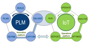 How PLM, ALM, and BIM converge thanks to the digital twin | Jos Voskuil ...