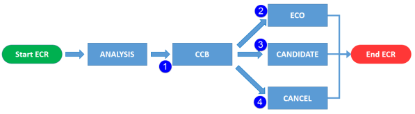 The Issue and ECR/ECO for Dummies (Reprise) | Jos Voskuil's Weblog