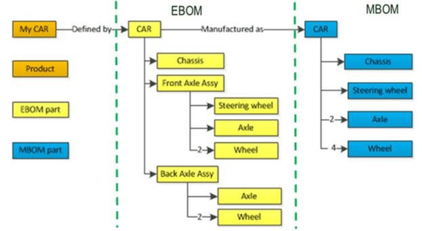 The importance of EBOM and MBOM in PLM (reprise) | Jos Voskuil's Weblog