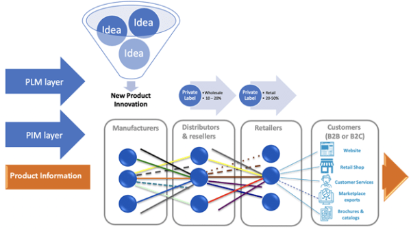 PLM and PIM – the complementary value in a digital enterprise | Jos ...