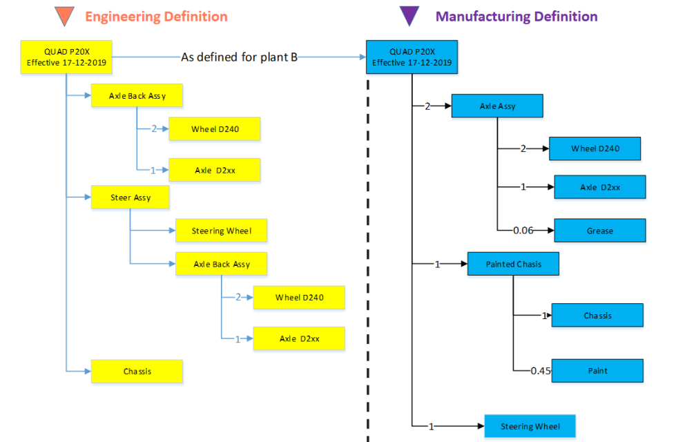 Learning from the past to understand the future – moving to the MBOM (6 ...