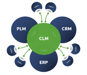 PLM and Product Configuration Management (CLM) | Jos Voskuil's Weblog