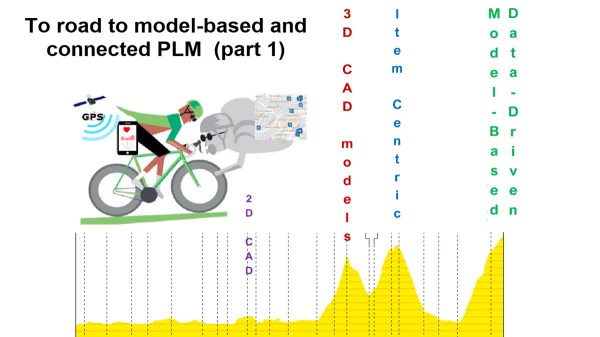 The road to model-based and connected PLM | Jos Voskuil's Weblog