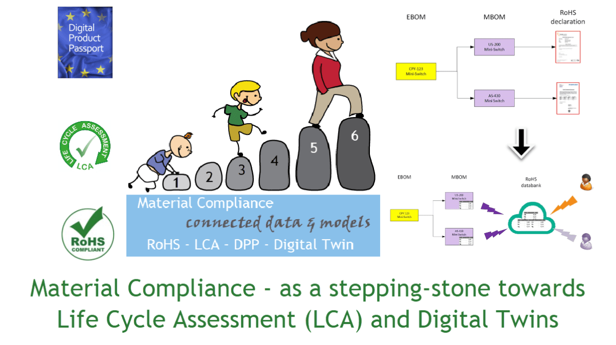 Material Compliance – as a stepping-stone towards Life Cycle Assessment ...