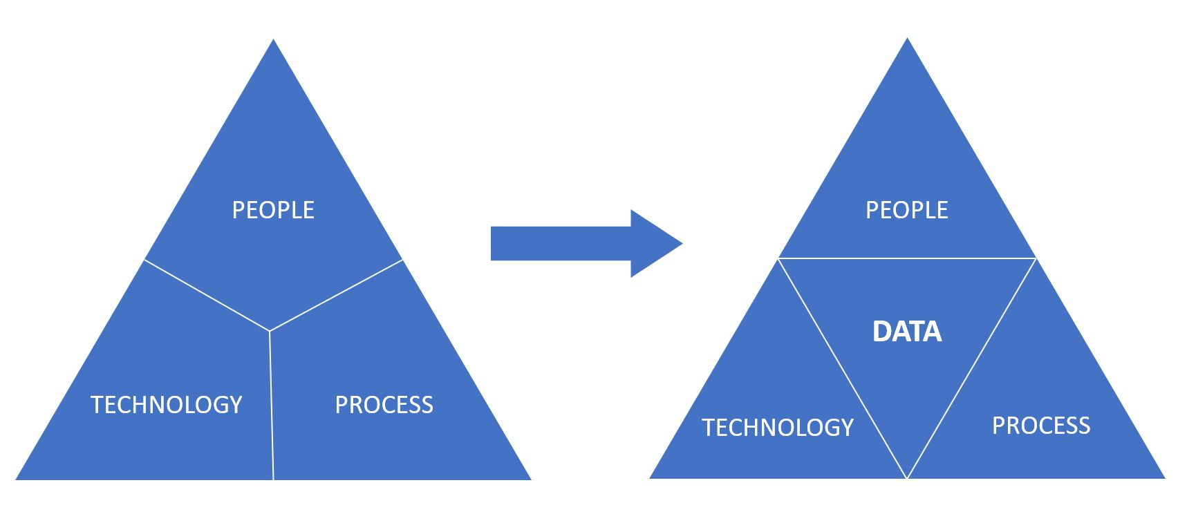 People, Processes, Data and Tools? | Jos Voskuil's Weblog