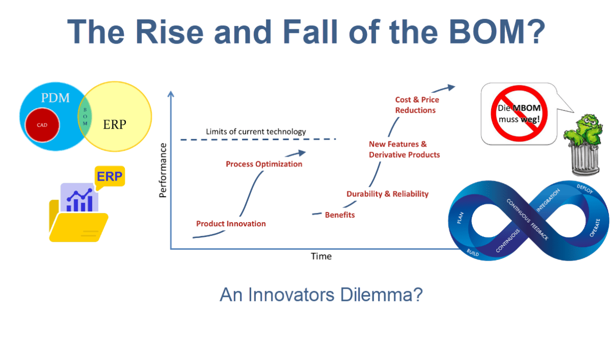 The rise and the fall of the BOM? | Jos Voskuil's Weblog