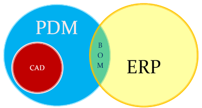 The rise and the fall of the BOM? | Jos Voskuil's Weblog
