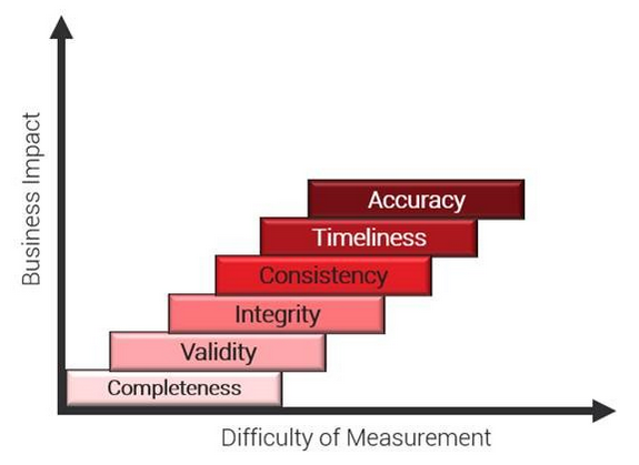 Data Quality and Data Governance – A hype? (part 1) | Jos Voskuil's Weblog